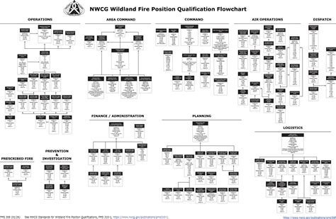 2026 Updates To The Nwcg Standards For Wildland Fire Position