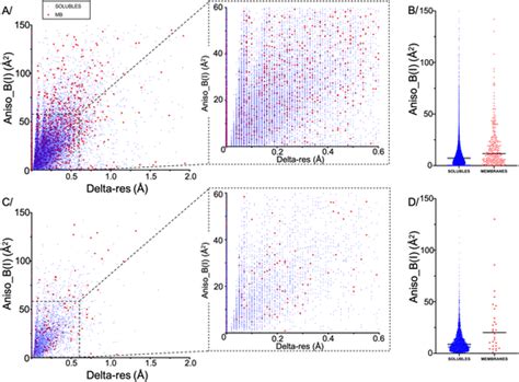 Diffraction Anisotropy As A Function Of Difference In Resolution Download Scientific Diagram