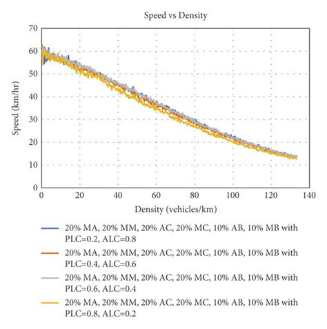 Speed Vs Density Fundamental Diagrams For Different Compositions Of Download Scientific