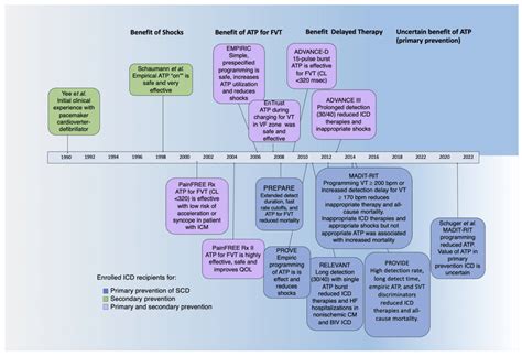 Timeline Of Major Relevant Icd Clinical Trials Trials Enrolling