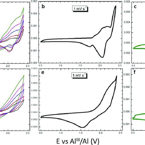 Capacitive And Diffusion Controlled Contributions At Different Scan Download Scientific Diagram