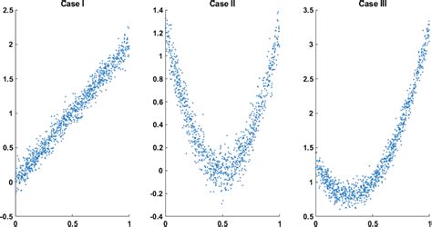 Three Simulation Cases For Linear And Nonlinear Relationships Between