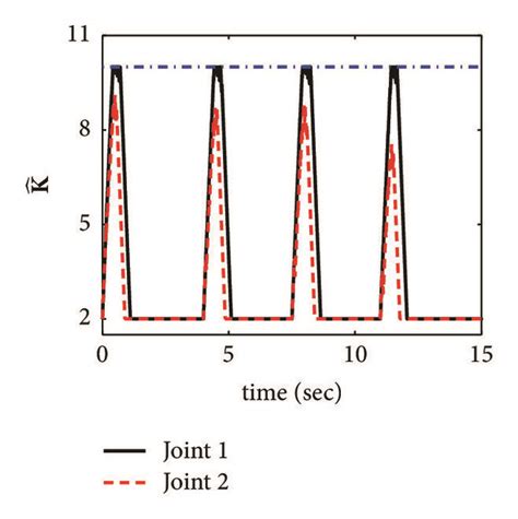 Simulation Results Of Case Three A And B Are Trajectory Tracking