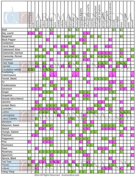 Printable Essential Oil Blending Chart