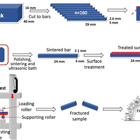 Schematic Representation Of The Four Point Flexural Test According To