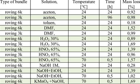 Mass Loss Of Carbon Fibres Covered With Epoxy Sizing Roving 6k Roving