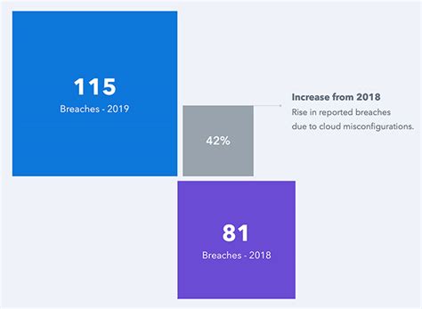 Cloud Misconfigurations Surge Organizations Need Continuous Controls Help Net Security