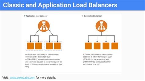 Aws Elastic Compute Cloud Ec2 Pptx Cloud Computing Internet