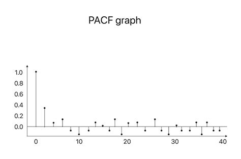 如何阅读时间序列的pacf图极客笔记