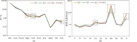 Comparison Of Major Element Oxide A And Trace Element B Contents In