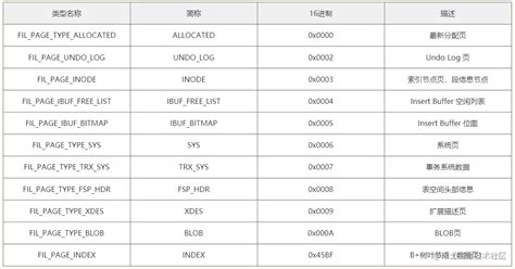 MySQL系列 InnoDB数据页结构页是InnoDB存储引擎管理数据库的最小磁盘单位一个页的大小一般是 K 掘金