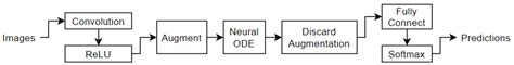 Train Neural ODE Network MATLAB Simulink