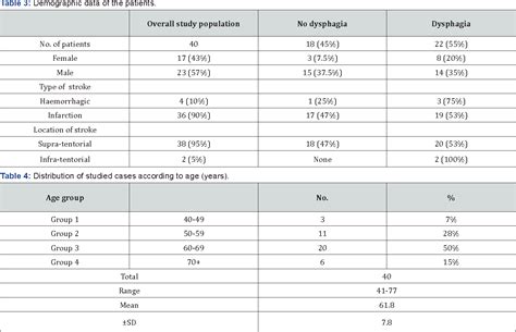 Table 4 From Assessment Of Dysphagia In Acute Stroke Patients By The