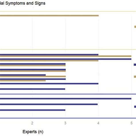 Presenting Symptoms And Signs According To Asmd Types Download