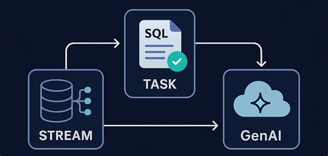 Data Engineering Pipelines With Snowpark Python Snowflake Builders