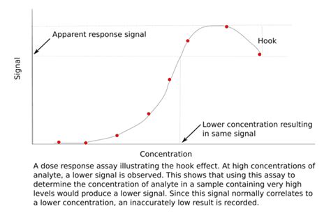 Hook Effect Wikiwand