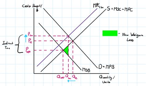 Negative Externality Of Consumption