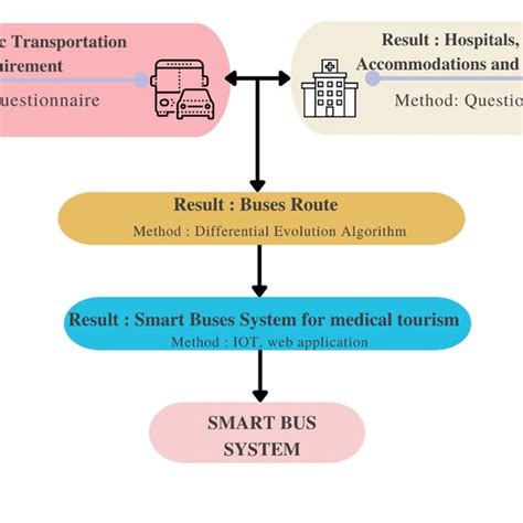 Framework Of The Smart Public Bus System Spbs Download Scientific