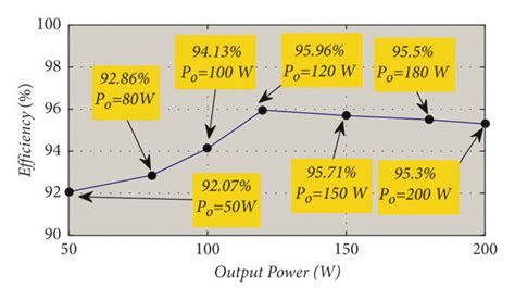 The Measured Efficiency Curve Download Scientific Diagram