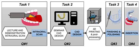 Implementation Of A Full Digital Workflow By 3d Printing Intraoral