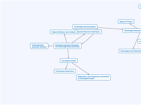 Knowledge Representation Mindomo Mind Map