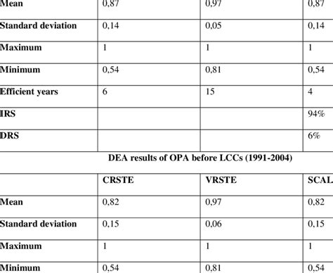 dea results technical efficiency technical efficiency increasing and