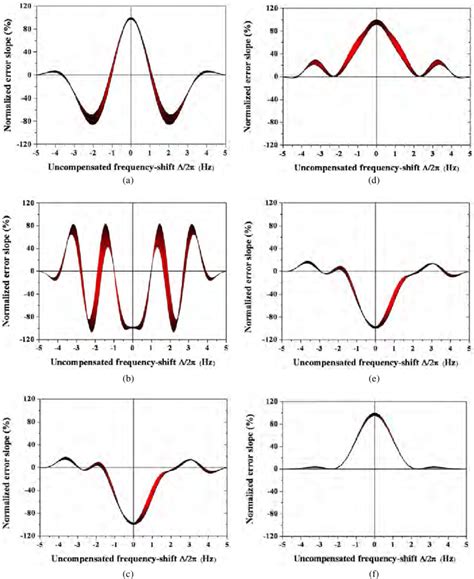 Normalized Error Signal Slopes These Slopes Are Compared At δ 0 For