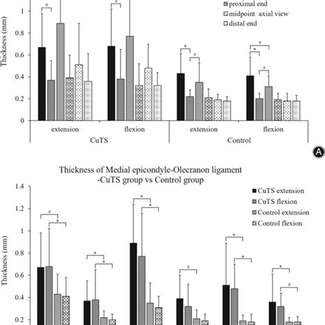 The Schematic Diagram Of Medial Epicondyle Olecranon Ligament Medial