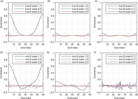 Full Article Scale Dependent Background Error Covariance Localisation