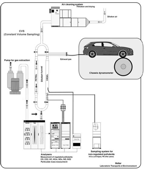Schematic Representation Of The Chassis Dynamometer Emission Test
