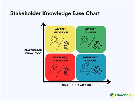 How Does Stakeholder Mapping Work A Product Managers Guide