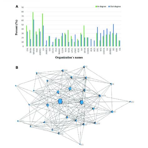 Sna Results Of The Coordination Network A In Degree And Out Degree