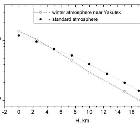 Vertical Profile Of Air Temperature Distribution At The Time Of Giant