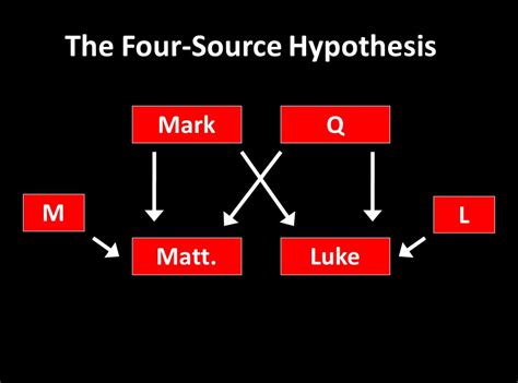 The Construction Of The Synoptic Gospels Lds Scripture Teachings