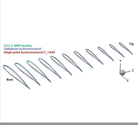 Shows The Evolution Of Various Quantities Throughout The Optimization