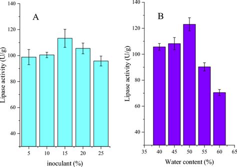 Effect Of Inoculant A And Substrate Moisture B On Enzyme