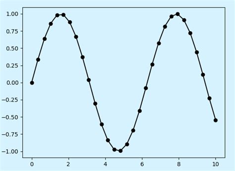 Create Python Scatter Plot And Python Boxplot Using Matplotlib Dataflair