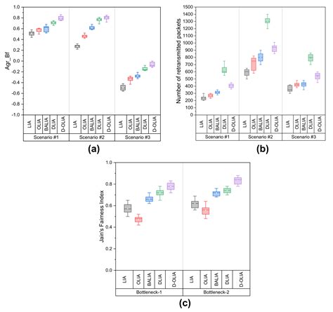 sensors free full text d olia a hybrid mptcp congestion control