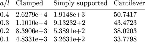 Relationship Of Critical Buckling Loads To The Crack Locations Of Download Scientific Diagram