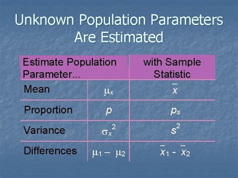 Estimation Of Population Parameters Confidence Intervals Learning Objectives