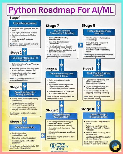 Python Learning Map Python Development Roadmap Python Roadmap For