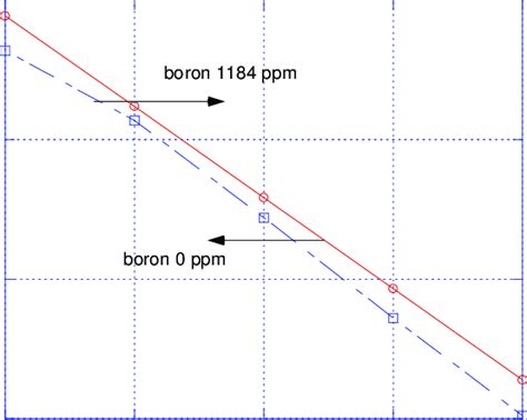 Moderator Temperature Coefficient For Hfp Condition Download Scientific Diagram