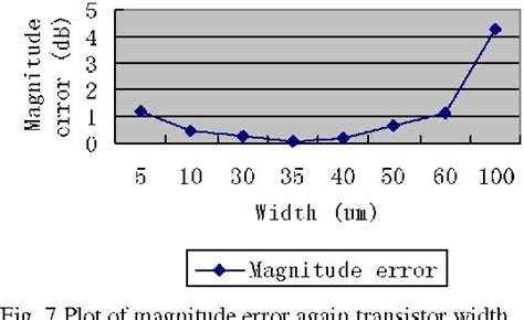 Figure 7 From Design Of Tunable Polyphase Filter Using Mosfet Semantic Scholar