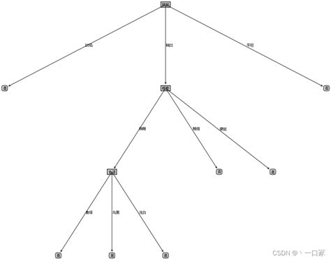 机器学习：决策树剪枝与连续值处理带有连续属性的决策树剪枝 Csdn博客