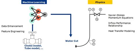 hybrid approach to virtual flow metering combines physics and machine