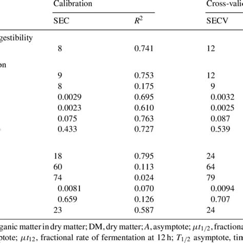 calibration and cross validation statistics for the prediction of each