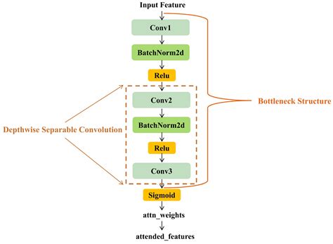 Hierarchical Security Authentication With Attention Enhanced