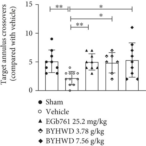 Byhw Decoction Inhibited Cmi Induced Cognitive And Behavioral