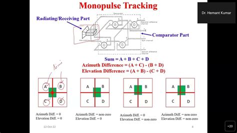 Talk On Broadband Monopulse Antenna Youtube