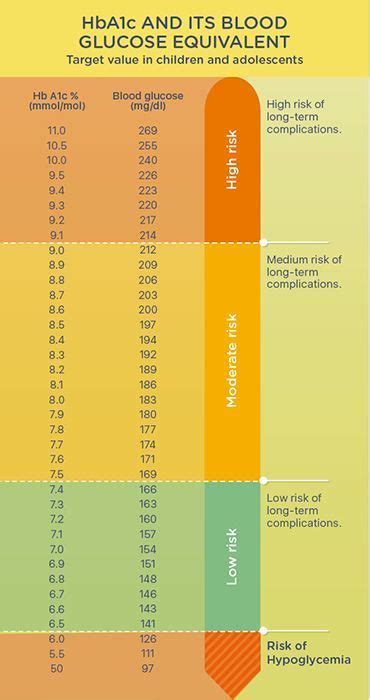 Hba1c Level Chart Hba1c Levels Understanding The A1c Chart Test And